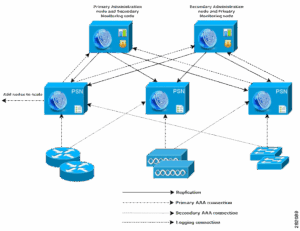Cisco Identity Services Engine | ISE Pricing & Deployment Services ...