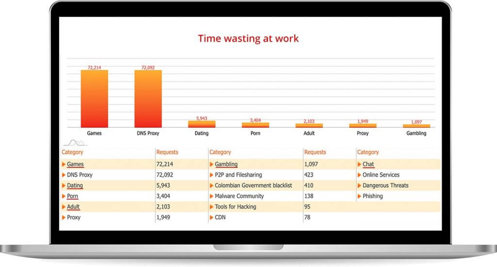 Internet Usage Reporting Tool - VeeShield Cloud Security