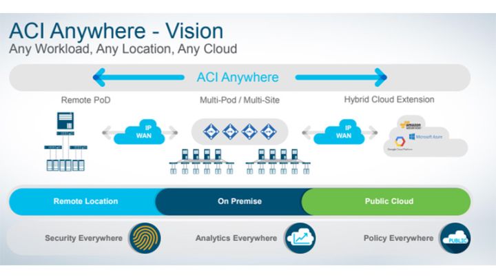 ACI Anywhere Now Extending From On-Premises to AWS Cloud - VeeMost Technologies