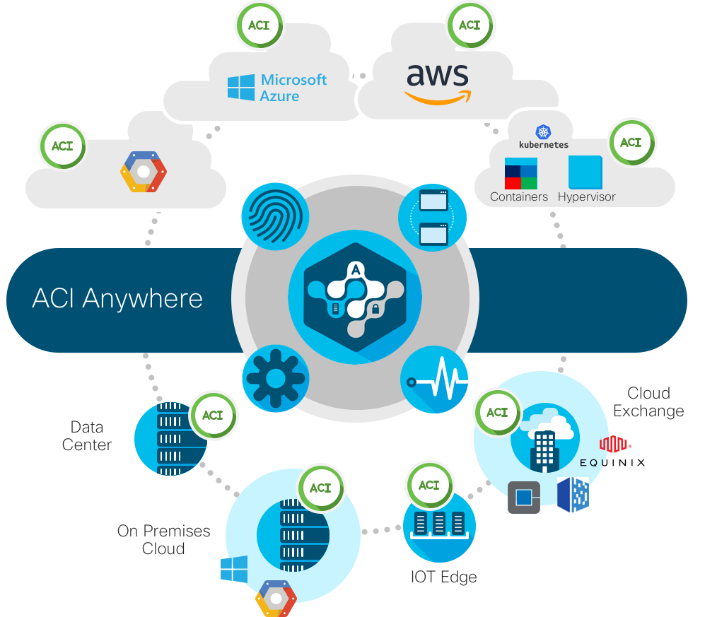 Cisco ACI Is Architected for Portability - VeeMost Technologies Cisco ACI Is Architected for Portability - VeeMost Technologies