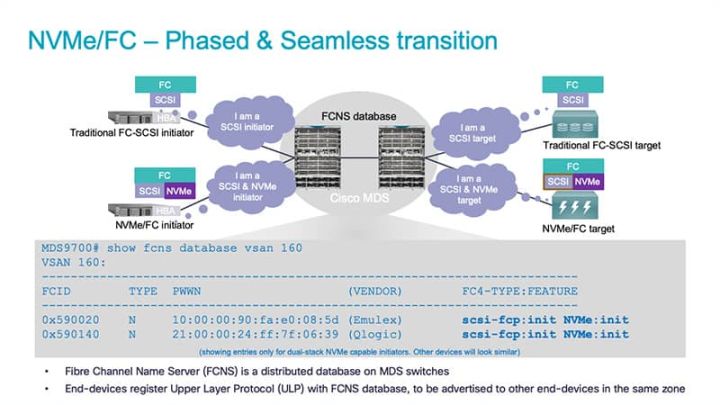 Spinning up an NVMe over Fibre Channel Strategy - VeeMost Technologies