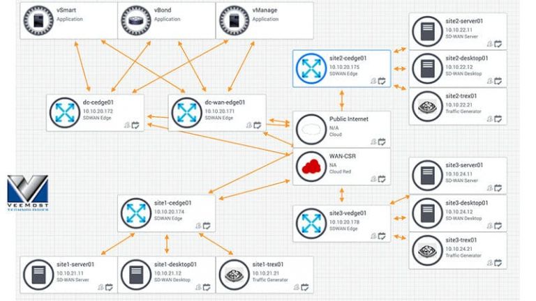 New SD-WAN Sandboxes and Postman Collections…Try Them Now - VeeMost Technologies
