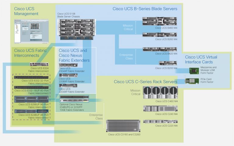 Cisco Unified Computing System - VeeMost Technologies