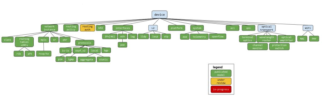 Solving Multi Vendor Network Management Complexity With Openconfig