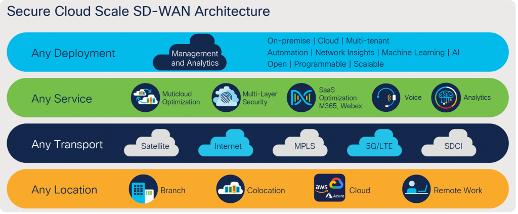 Innovation in Cisco SD-WAN for Managed Services